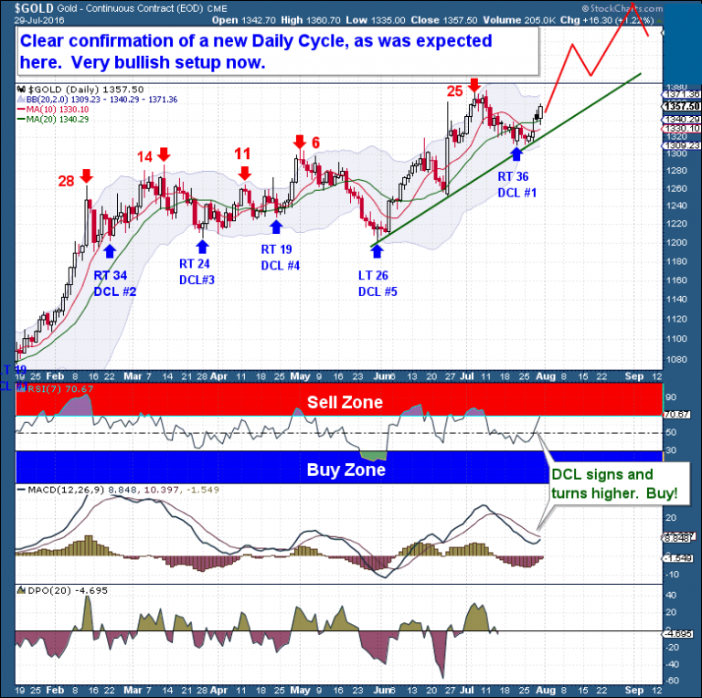 Gold Setup - The Financial Tap